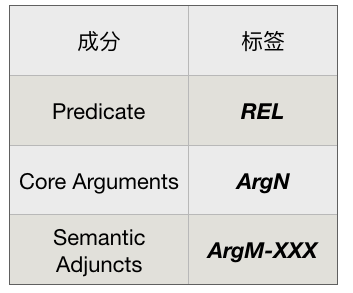 SRL(Semantic Role Labelling): 语义角色标注-CSDN博客