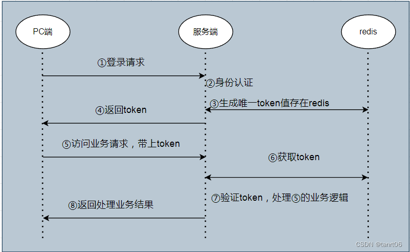 JWT之token认证流程_token采用jwt进行身份验证的流程图-CSDN博客
