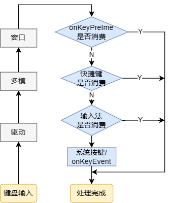 鸿蒙5.0版开发：ArkUI框架开发-键鼠事件_在arkui中,键盘事件可以触发哪些回调-CSDN博客