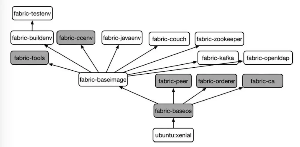 docker配置fabric单机多节点环境_fabric docker-CSDN博客
