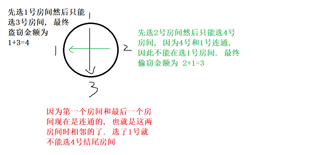 多状态动态规划之打家劫舍 Ii偷盗问题的状态方程 Csdn博客 