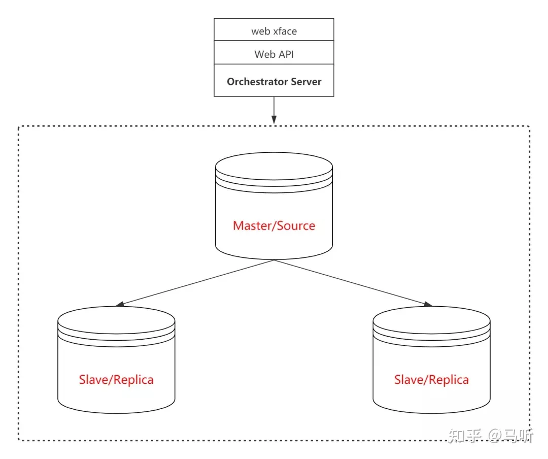 Mysql 常用高可用方案mysql高可用方案 Csdn博客