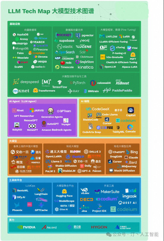 LLM技术全景图：技术人必备的技术指南，一张图带你掌握从基础设施到AI应用的全面梳理-CSDN博客