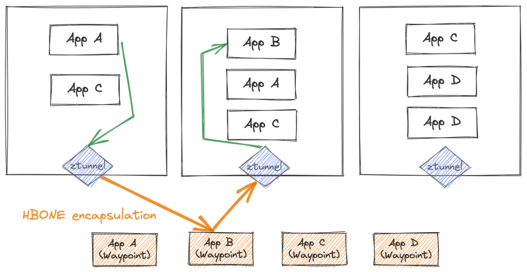 Service Mesh 的下一站是 Sidecarless 吗？-CSDN博客
