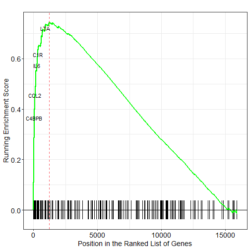 GSEA富集分析可视化_gseaplot2-CSDN博客