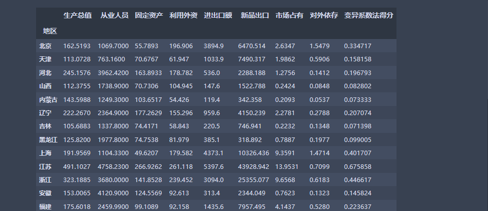 Python综合评价模型（七）变异系数法python 变异系数 Csdn博客