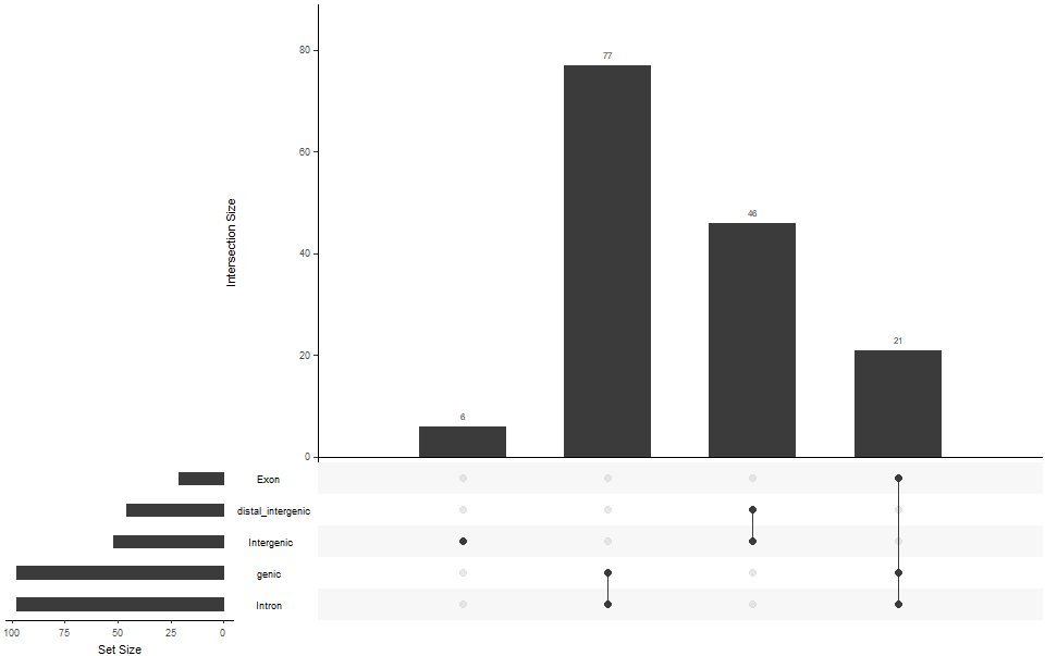 ChIPseeker的upsetplot是怎么写的-CSDN博客
