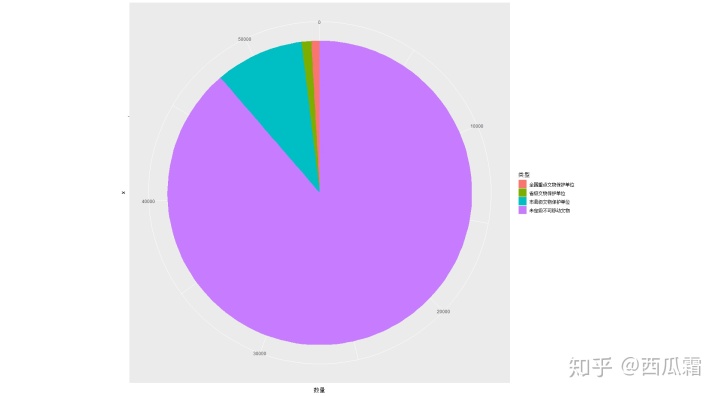Ggplot2 多个柱状图比较r语言之【用ggplot2作饼图和环形图】 Csdn博客