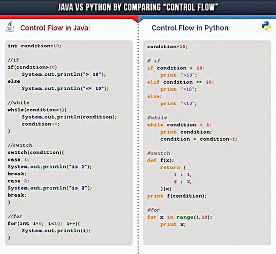 Python和java哪个更值得学java和python学哪个比较好 Csdn博客 8421
