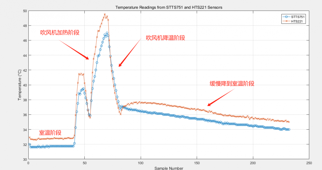 [STM32L4+]【STEVAL-STWINKT1B测评】STTS751和 HTS221的温度检测-CSDN博客