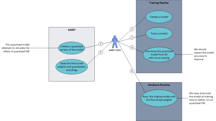 动手学AIMET(1)- 什么是AIMET？_利用人工智能模型效率工具包(aimet)进行神经网络量化-CSDN博客