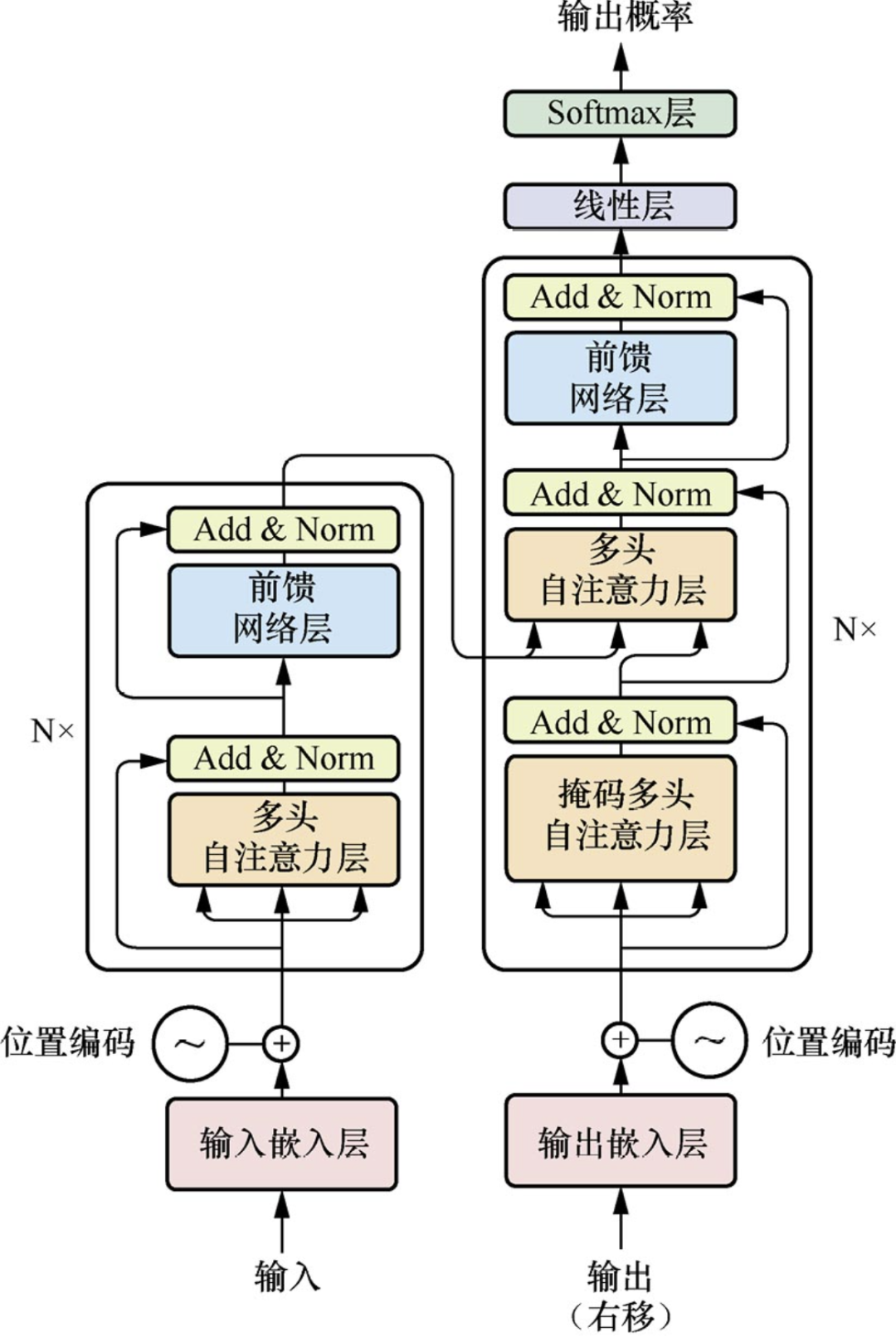 理解Transformer的整体架构与关键技术（非常详细），零基础入门到精通，看这一篇就够了_transformer架构-CSDN博客