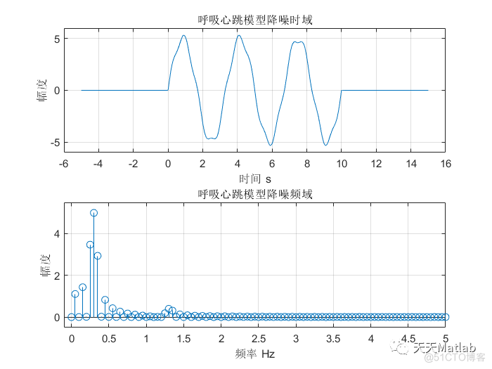 【心电检测】基于 EMD、CEEMDAN 算法实现呼吸心跳信号检测实例（去除呼吸旁瓣干扰，测量心跳频率）附matlab代码...-CSDN博客