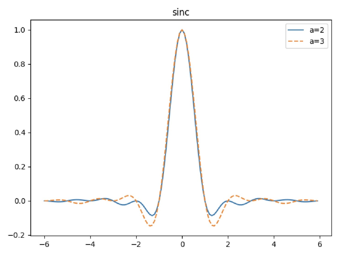 Python画锯齿波 Python绘制函数曲线 Csdn博客