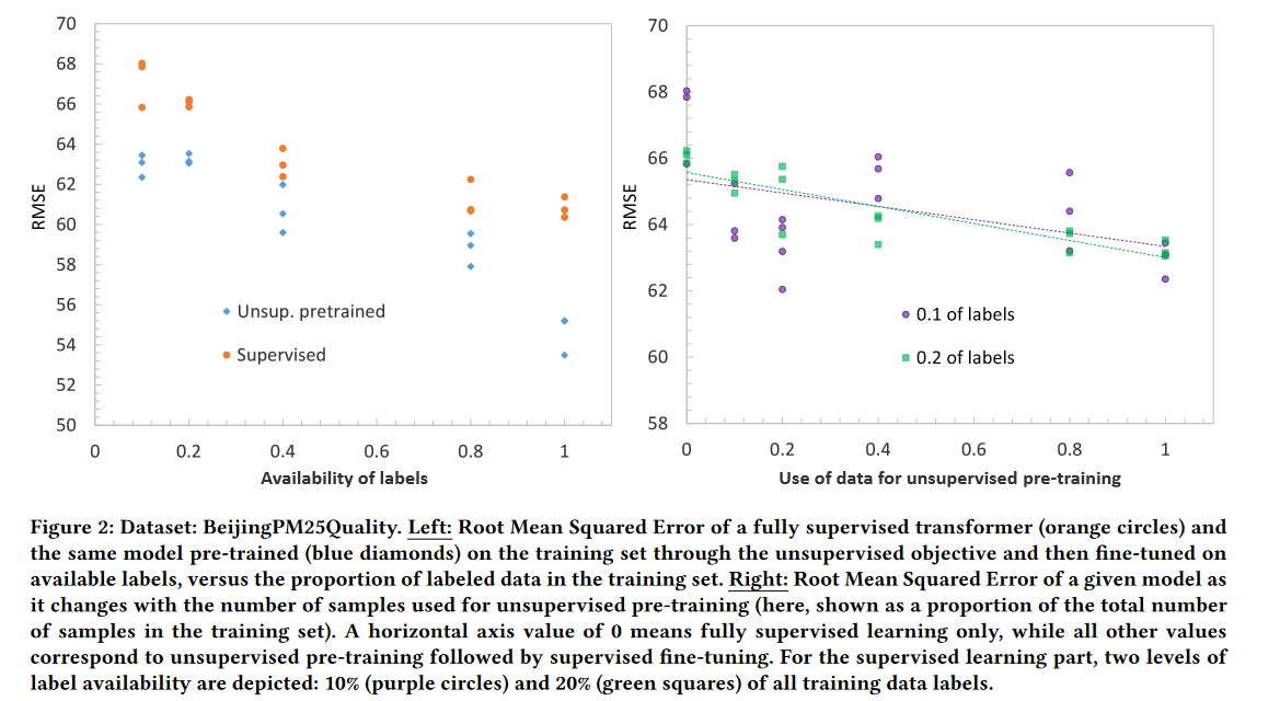 【时间序列分析】A Transformer-based Framework for Multivariate Time Series Representation Learning论文笔记 ...