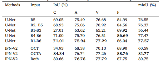 OCTA-500：用于光学相干断层扫描血管造影研究的视网膜数据集|文献速递-基于生成模型的数据增强与疾病监测应用_octa500数据集解压密码-CSDN博客