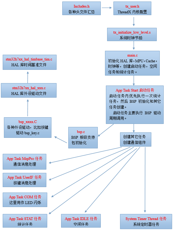【STM32H7】第9章 ThreadX任务管理_threadx 进入一个task-CSDN博客