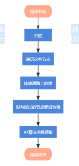 项目三：基于 A搜索算法迷宫游戏开发a搜索算法走迷宫 Csdn博客