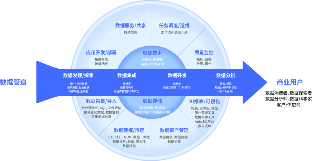 将生产周期从几周缩短至一天，被热议的DataOps其解决方案是什么？-CSDN博客