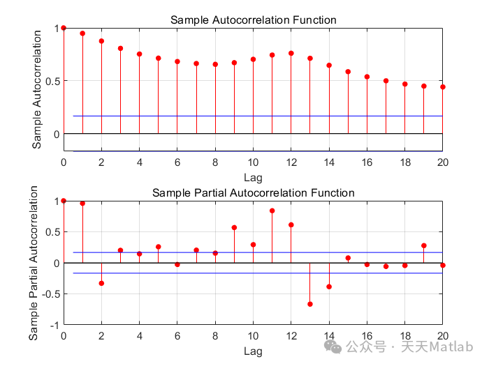 【arima时序预测 】 Matlab实现arima时间序列预测matlab Arima Csdn博客