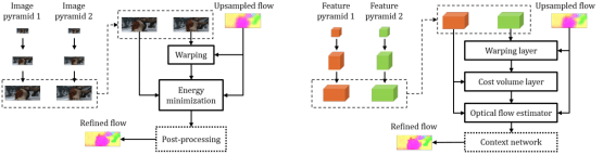 PWC-Net: CNNs for Optical Flow Using Pyramid, Warping, and Cost Volume-CSDN博客