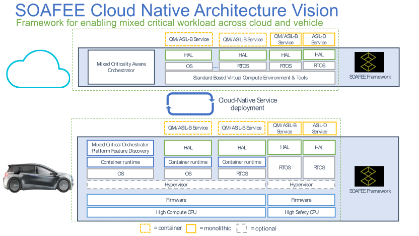 软件定义的车辆（SDV）技术深入研析（二）-CSDN博客