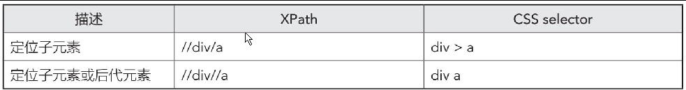 Xpath 和 CSS selector定位元素的方法_selector.xpath-CSDN博客