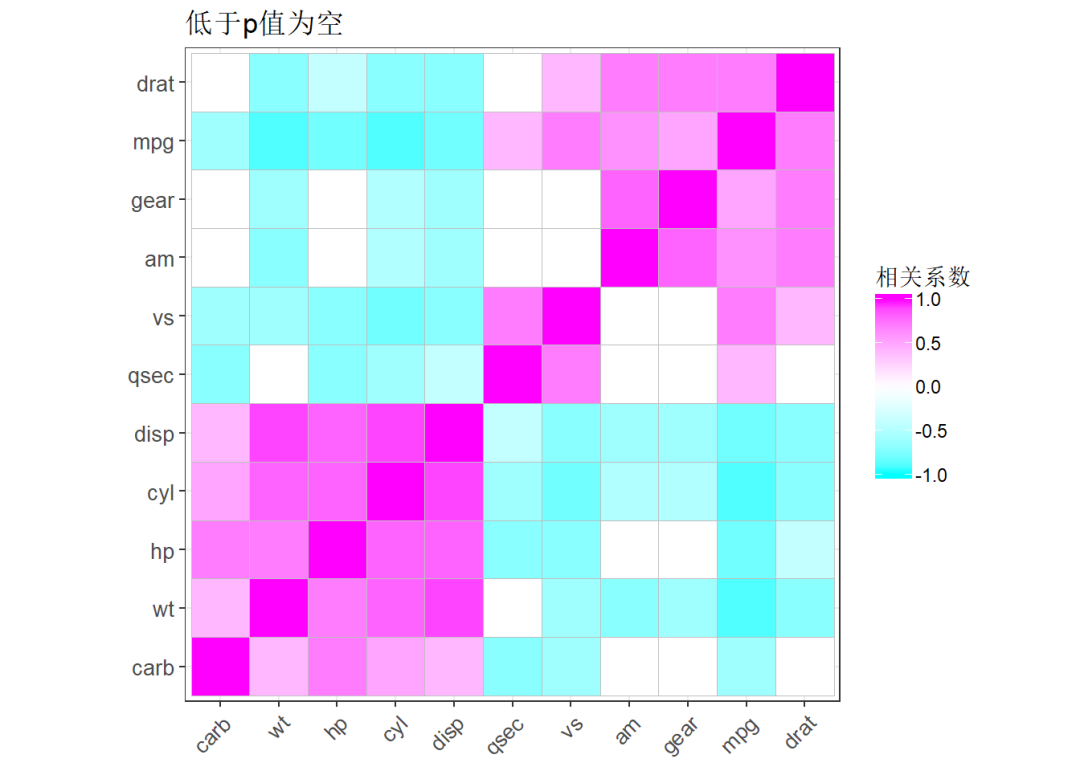 corrplot包与ggcorrplot相关图（二）-CSDN博客