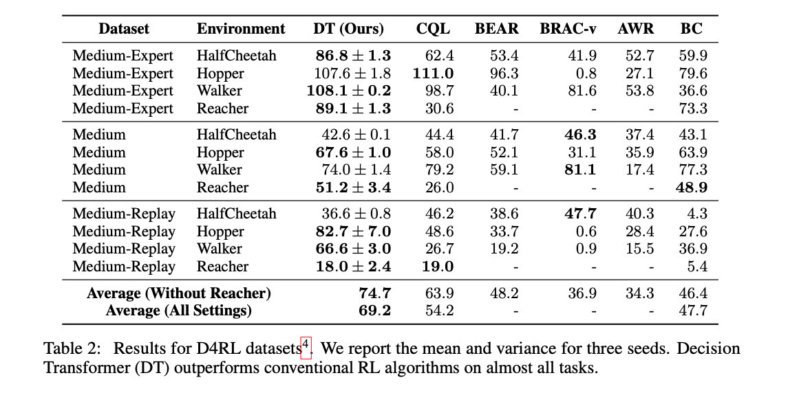 【论文阅读】Decision Transformer: Reinforcement Learning via Sequence Modeling-CSDN博客