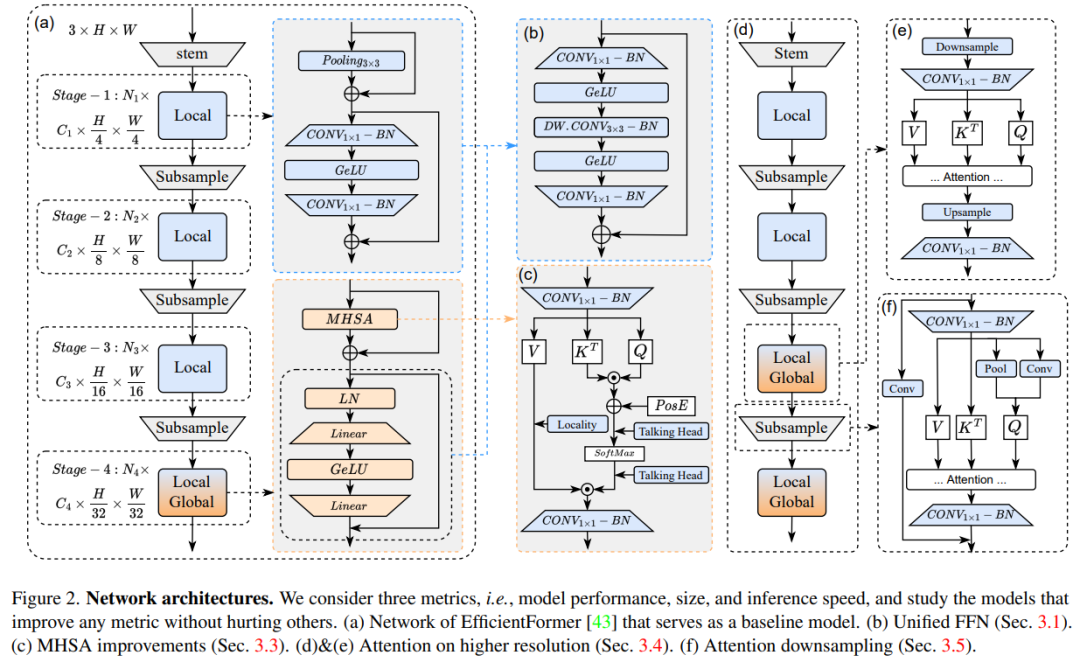 震惊！| EfficientFormerV2：Transformer居然还能比MobileNet还快更准！-CSDN博客