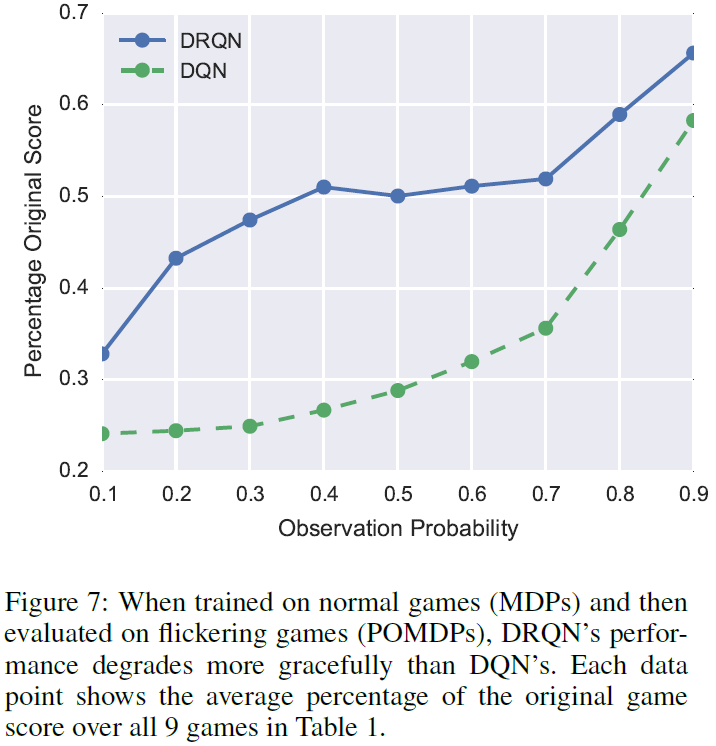 Deep Recurrent Q-Learning for Partially Observable MDPs（DRQN）-CSDN博客