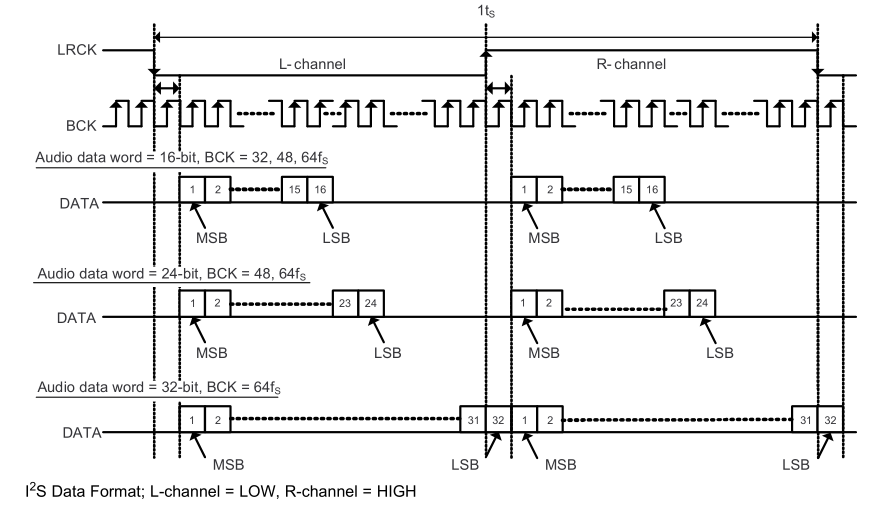 ESP32C3 iis 驱动PCM5102A-CSDN博客