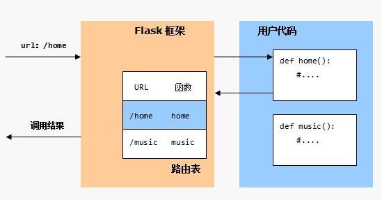 flask web开发是前端还是后端_python超级明星web开发框架之Flask教程_weixin_42519772的博客-CSDN博客
