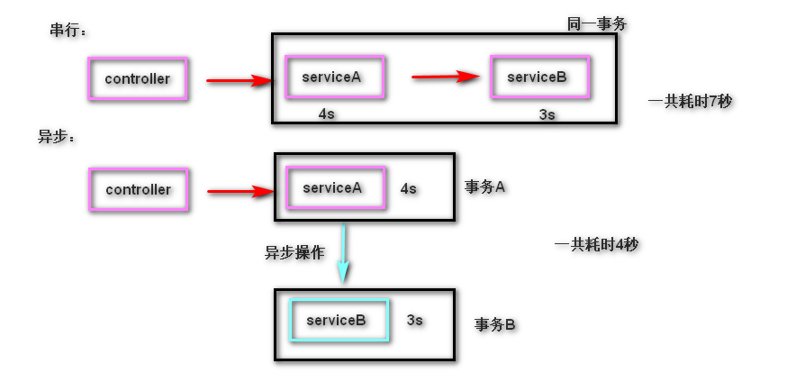 主线程servicea调用子线程的serviceb 如果子线程erviceb抛出异常 怎么保证a B的原子性? 存在a服务和b服务 如何保证a服务和b服务的原子性 Csdn博客