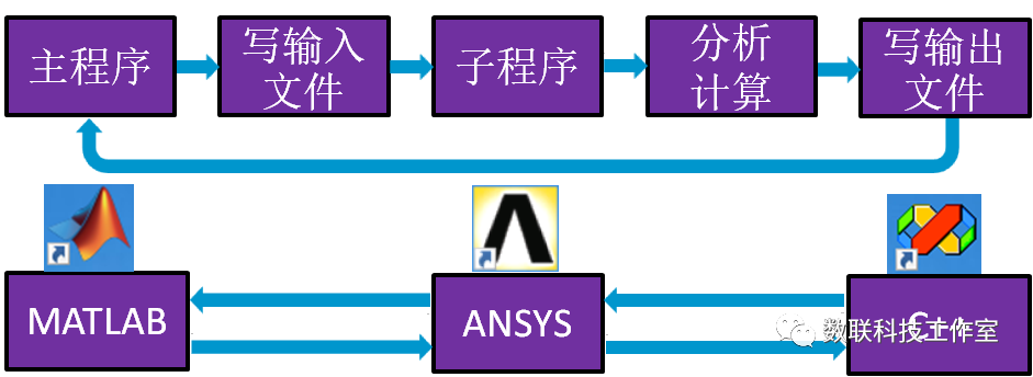 ansys实例_ANSYS APDL与二次开发(3) —— 基于ANSYS、MATLAB和C++的联合仿真分析_weixin_39611765的博客-CSDN博客