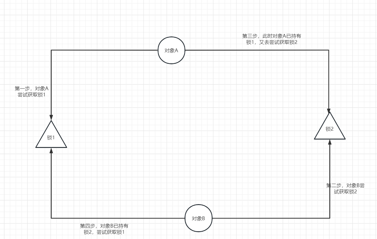 Java中的死锁及其解决方案java死锁 Csdn博客 