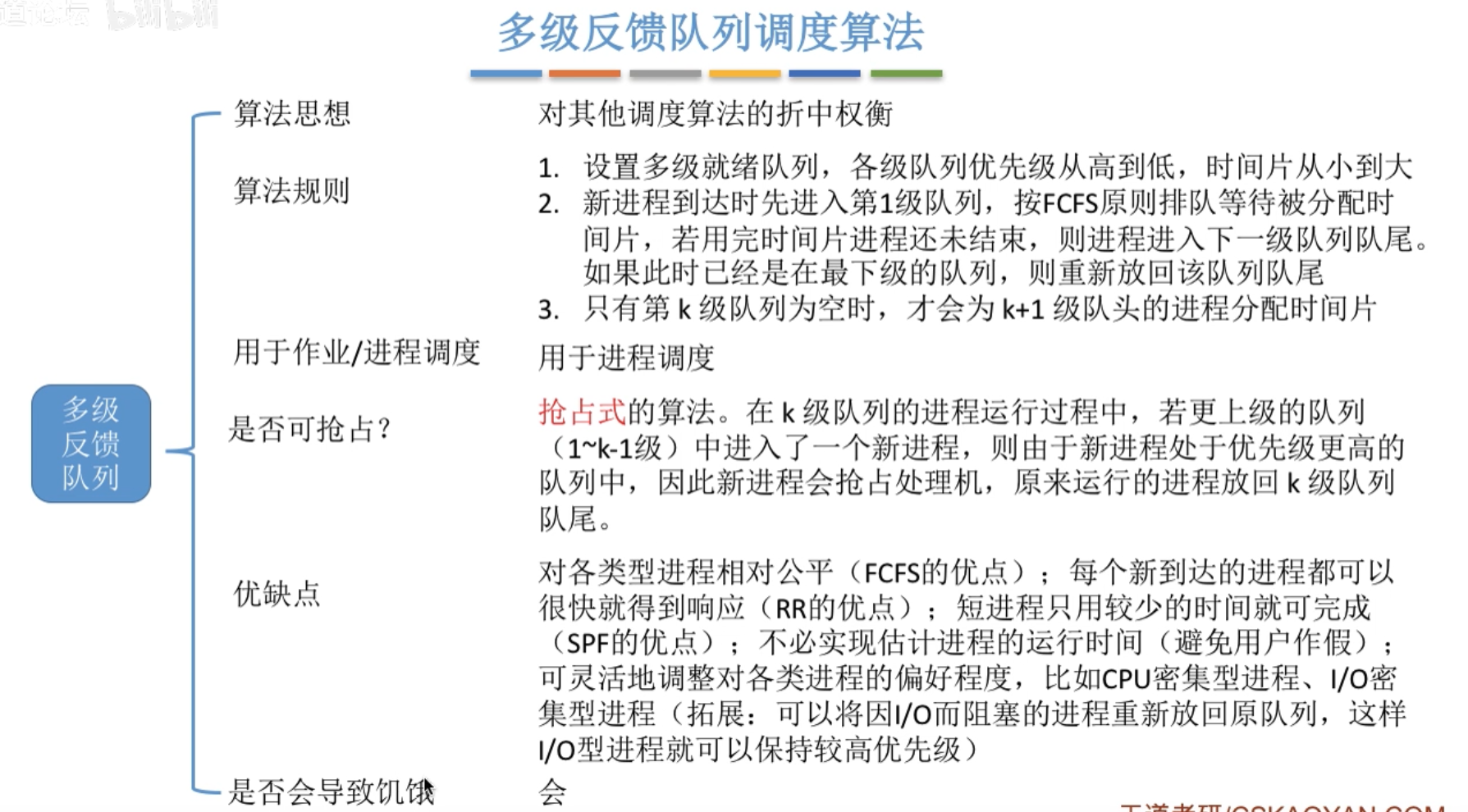 操作系统学习笔记 第三章：处理机调度与死锁（王道考研）处理机调度与死锁实验收获与建议 Csdn博客