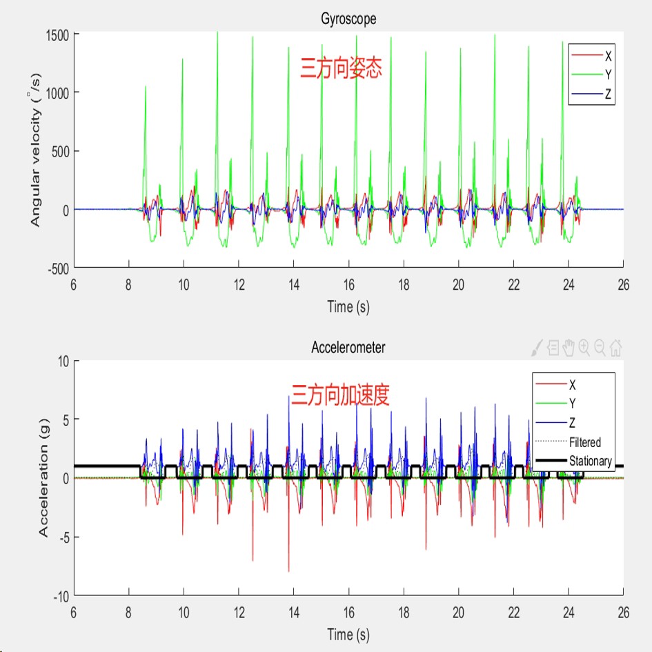 基于matlab的IMU姿态解算,姿态类型为四元数；角速度和线加速度的类型为三维向量。 IMU全称是惯性_imu四元数解算-CSDN博客