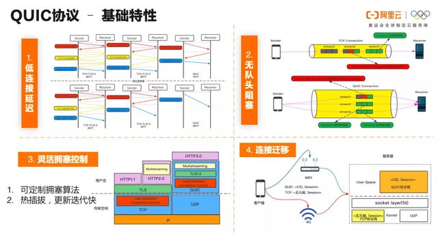 QUIC 技术创新 让视频和图片分发再提速_一个短视频 quic-CSDN博客