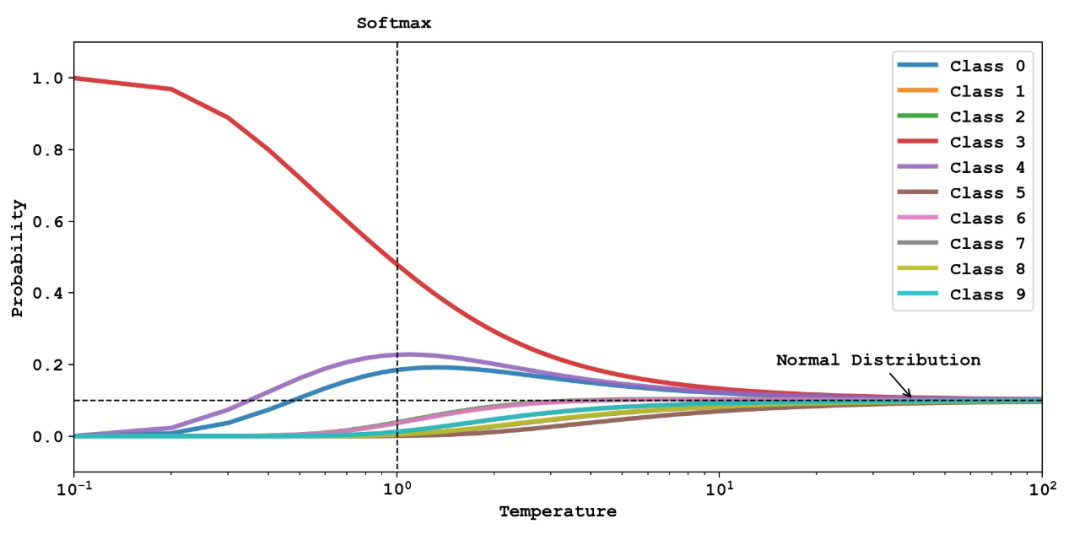深度学习高温蒸馏：Softmax With Temperature-CSDN博客