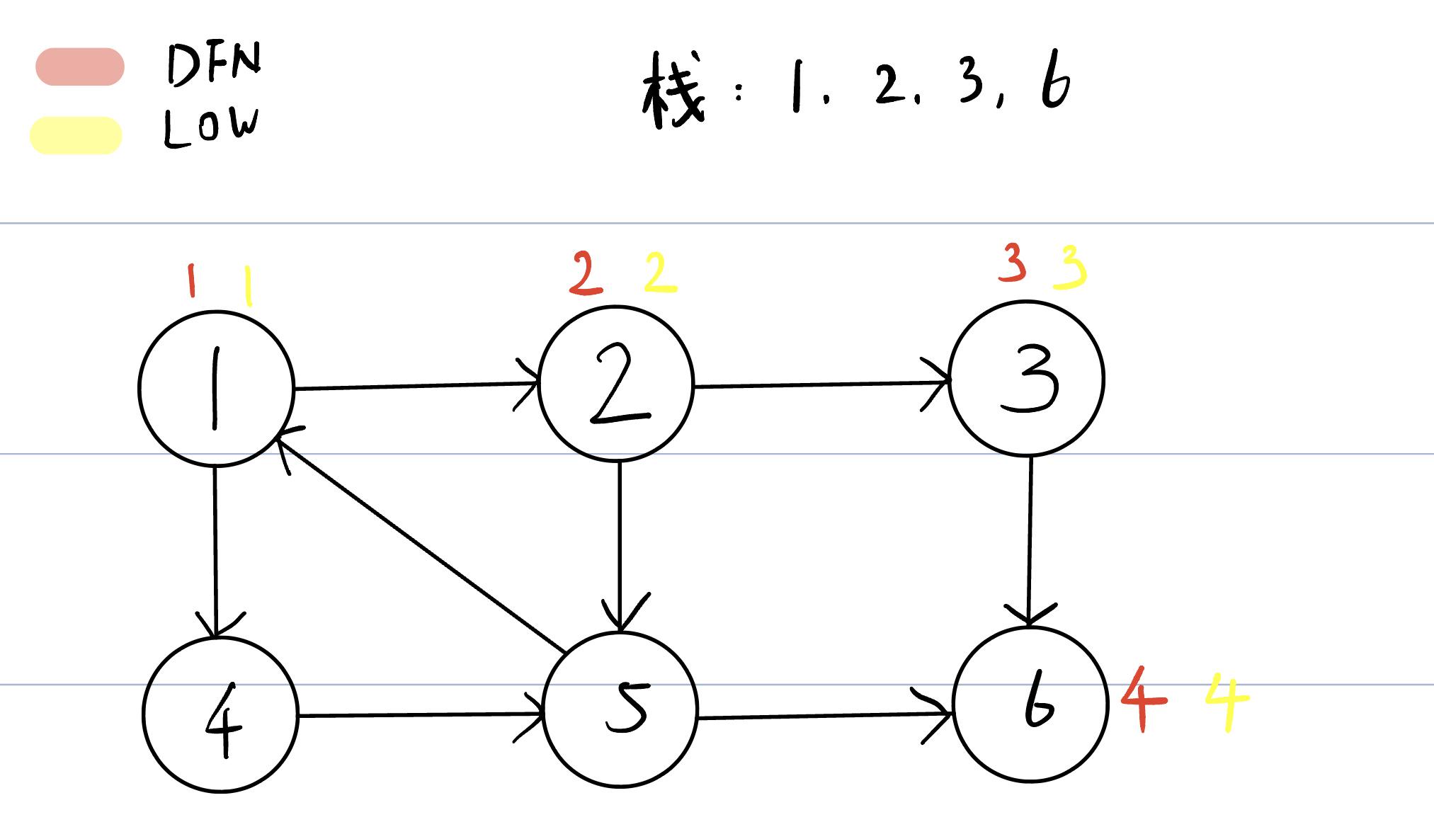 Tarjan算法整理tarjan算法的三个阶段 Csdn博客