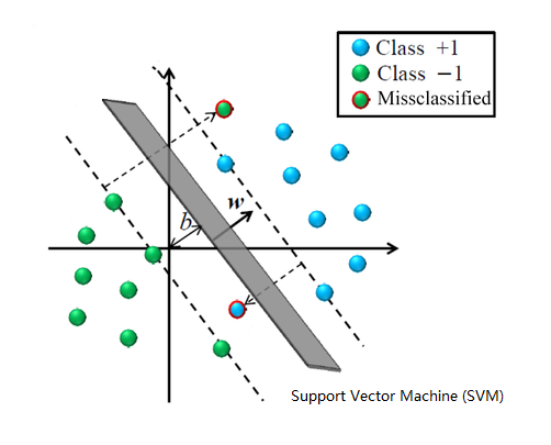 机器学习与scikit Learn 34 ：算法 分类 支持向量机svm的基本简介与基本原理 线性分类scikit Learn实现svm