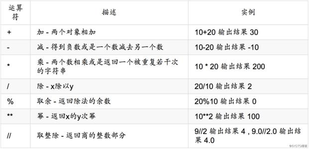 Cc编程知识：运算符（一）丨算术运算符！掌握不同运算方式算术运算符 C Csdn博客