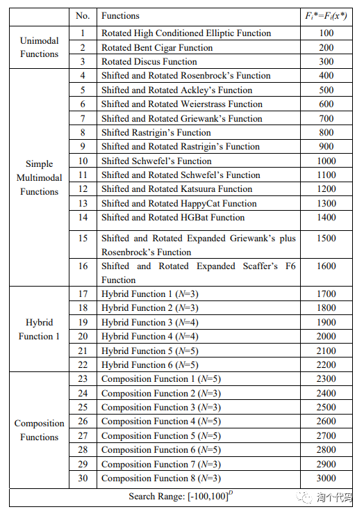 最全CEC函数测试集，MATLAB代码，终于来啦！_cec测试集-CSDN博客