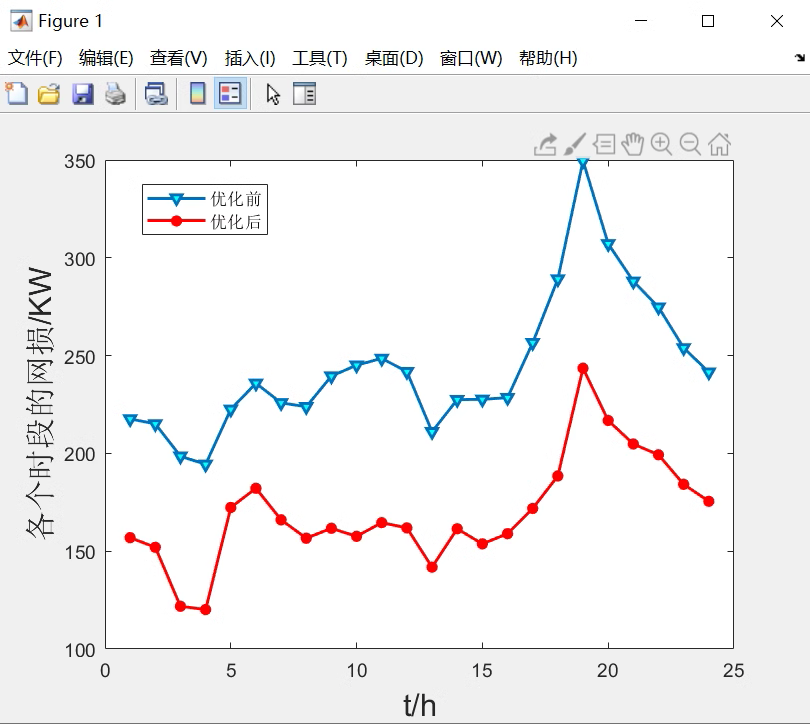 电力系统动态无功优化含分布式电源matlab程序ieee33配电网 1)该程序为基于粒子群算法的含分 Csdn博客