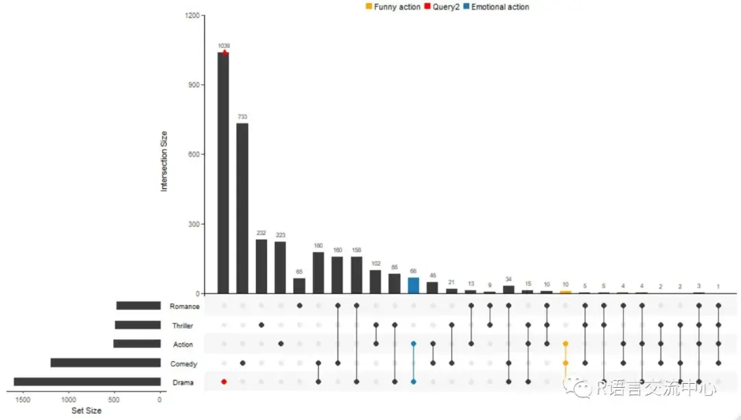 R语言实现高级的韦恩图可视化（UpSetR）_upset图r语言代码-CSDN博客