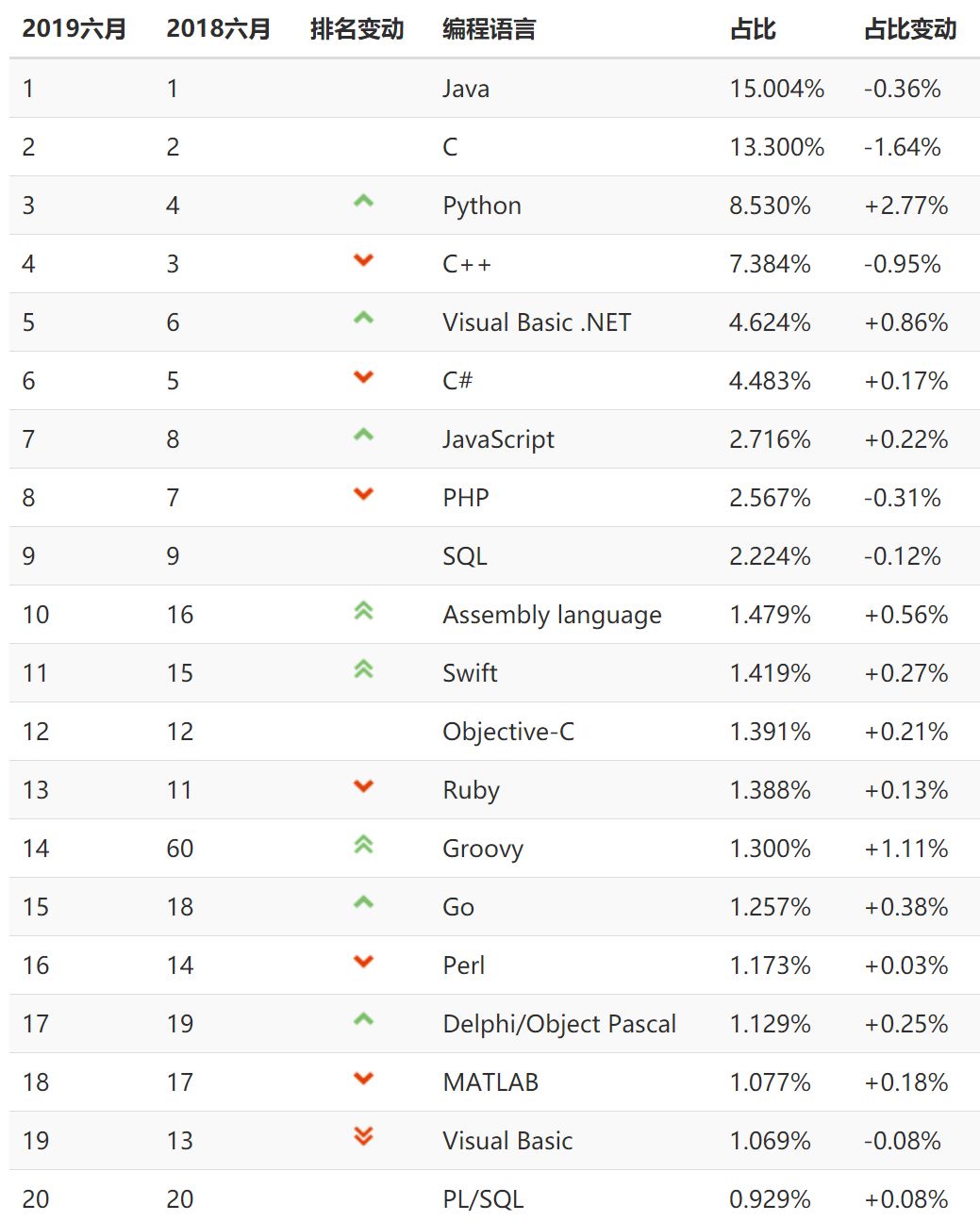 6 月编程语言排行榜：python 飙升，有望挑战 Java 和 C？ Csdn博客