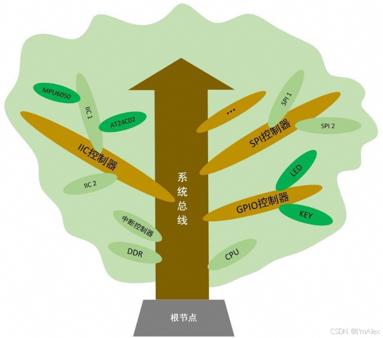 嵌入式linux设备树（device Tree）教程解析：作用、语法以及如何为新硬件编写设备树文件来描述硬件配置 Csdn博客