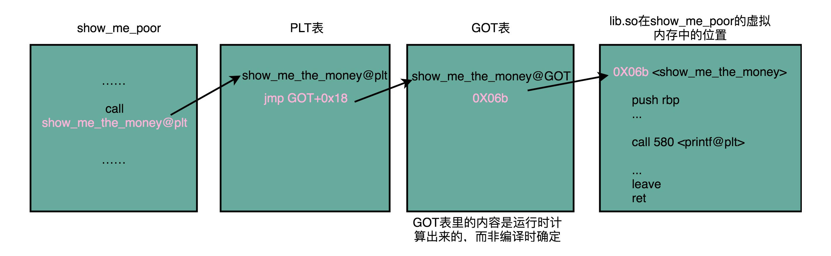 【深入浅出计算机组成】 PLT 和 GOT，动态链接的解决方案_plt got-CSDN博客