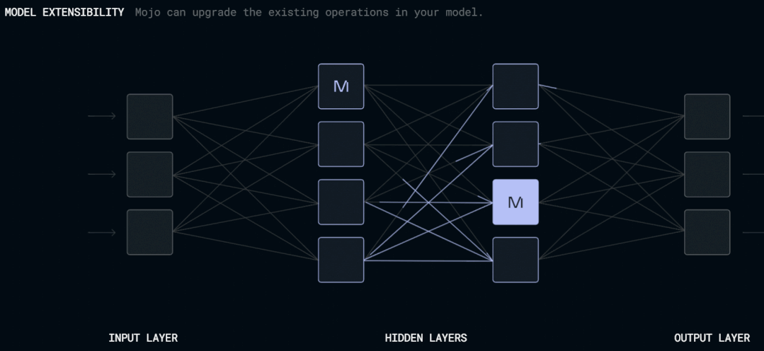 编译器大神 Chris Lattner 官宣新编程语言：Mojo，比 Python 快 35000 倍！_mojo安装前需不需要先安装python库-CSDN博客